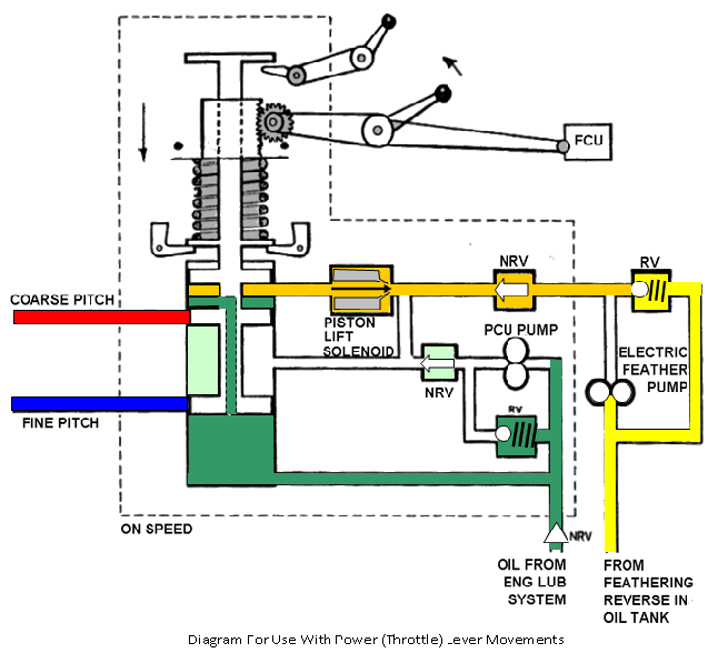 Pitch control unit (pcu) operation - propellers, Other Engineering