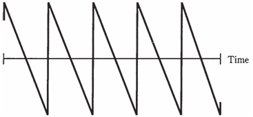 Sawtooth Waves, Alternating current, Assignment Help