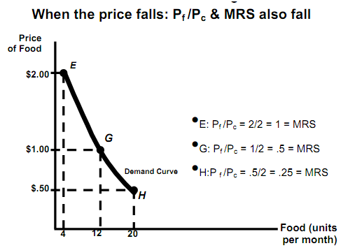 Individual demand curve - effect of price change, Microeconomics