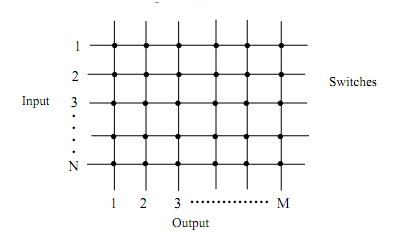 Explain cross bar interconnection networks, Computer Networking