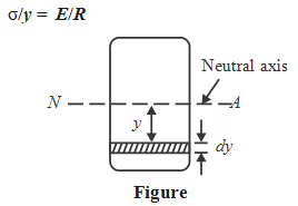 Derive bending equation, Q - Derive bending equation that is,; M / I ...