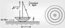 Newton's Ring, Assignment Help, Wave optics