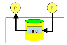 Unix/Linux IPC Tools, Assignment Help, Homework Help, Operating System