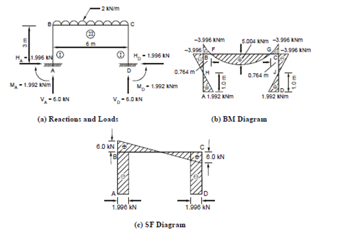 Calculation Of Support Reactions, Portal Frames, Assignment Help