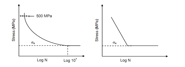 Fatigue Curve, Fatigue, Assignment Help