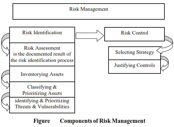 Introduction to risk management and its component, Computer Network ...