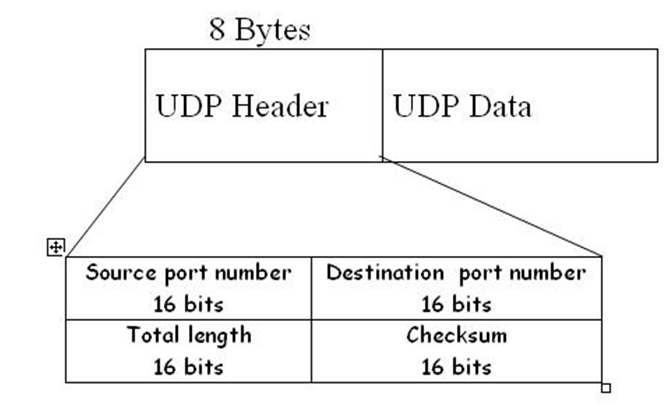 Source port number - transport layer, Computer Networking