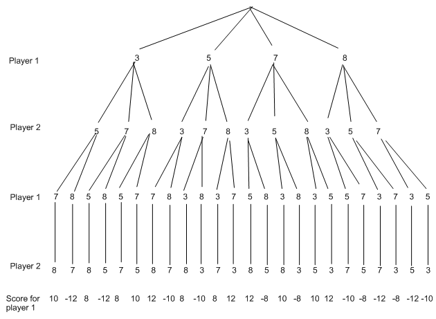 Minimax algorithm - artificial intelligence, Computer Engineering
