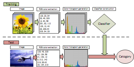 Image classification, The image classification is the process to ...
