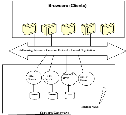Architecture of world wide web with the basic entities, Computer ...