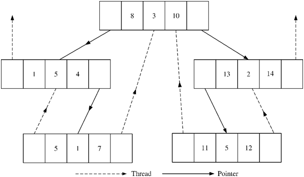 Index and tree structure, Index And Tree Structure Let us talk about ...