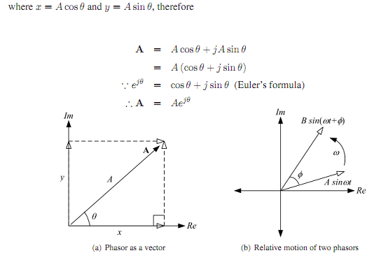 Phasors, Assignment Help, Sinusoids and Phasors