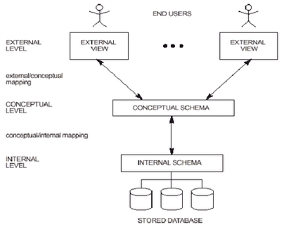 Define data independence, Database Management System