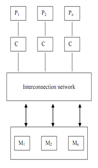 Interrupt signal interconnection network (isin), Computer Engineering