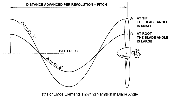 Blade twist - aircraft engine, Other Engineering