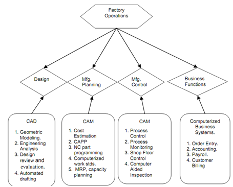 Basics Of Integrated Manufacturing Systems , Manufacturing Systems ...