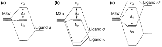 Octahedral Splitting, Ligand Field Theory, Assignment Help