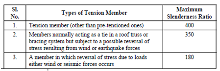 Slenderness Ratio, Design of Tension Members, Assignment Help
