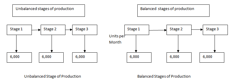 Long term capacity reduction, Operation Management