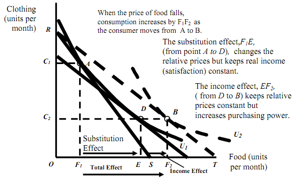 Income and substitution effects: normal good, Microeconomics