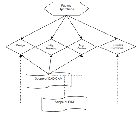 Basics Of Integrated Manufacturing Systems , Manufacturing Systems ...