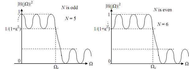 The Elliptic filter, Assignment Help, IIR Digital Filters