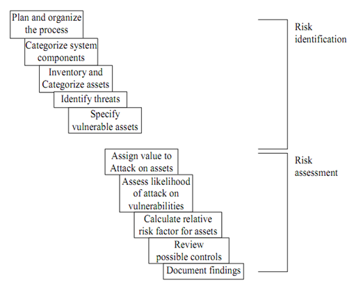 Risk identification-information security, Computer Network Security