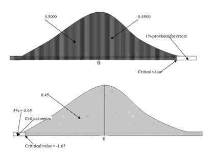 Levels of significance - rejection and acceptance regions, Mathematics