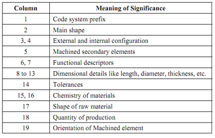 Multiclass Coding And Classification System , Types of Coding and ...