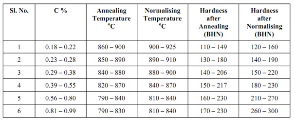 Normalising, Heat Treatment Of Steel, Assignment Help