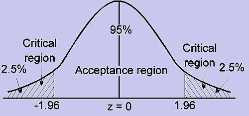 Level of significance, Level of Significance: α The main purpose of ...