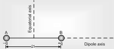 Electric Dipole, Assignment Help, Electrostatics