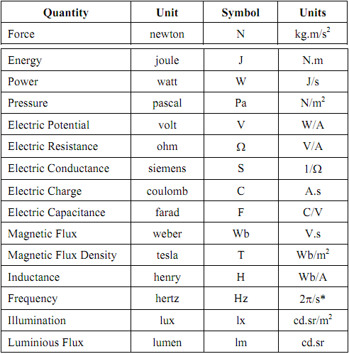 Si Derived Units