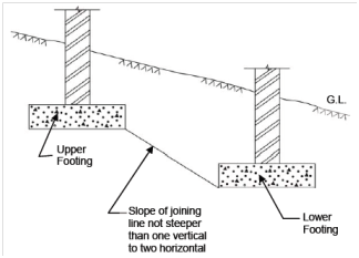 Foundation At Different Levels, Depth Of Foundation, Assignment Help