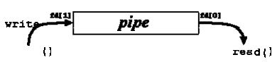 Define Pipes, UNIX/Linux Pipe, Operating System