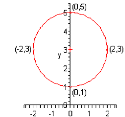 Unit circle, Unit circle A circle centered at the origin with radius 1 ...