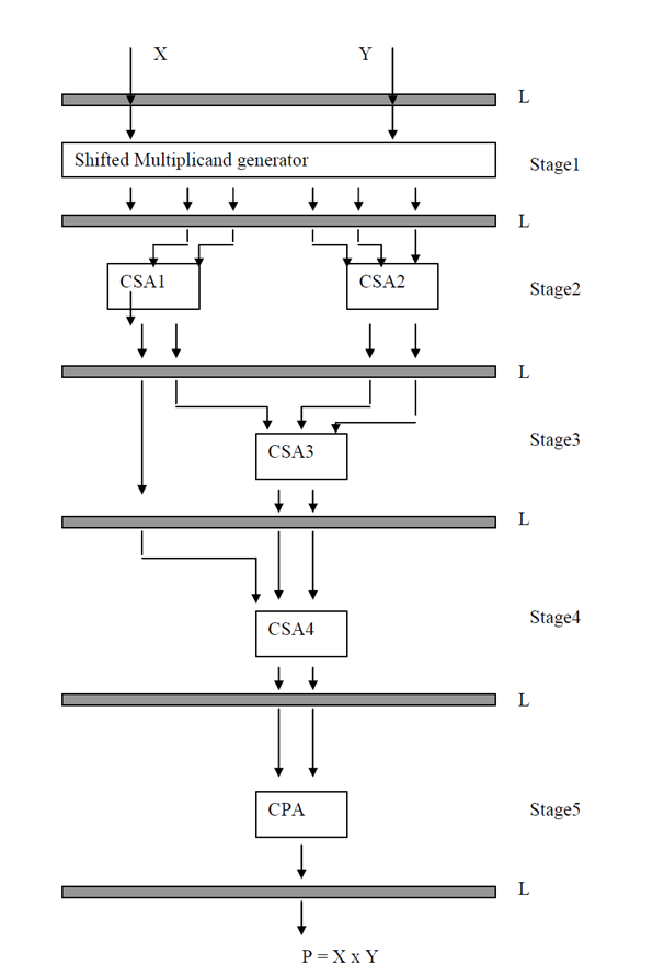 Fixed arithmetic pipelines, Computer Engineering
