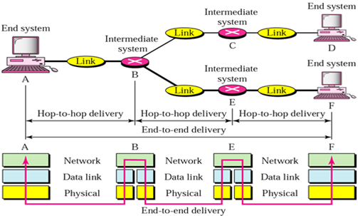 Show the network layer responsibilities, Computer Networking