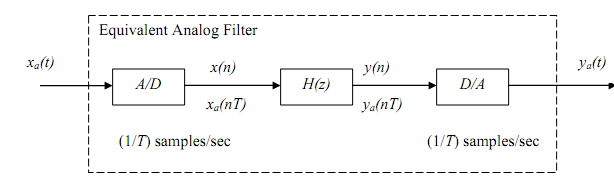 IIR Digital Filters, Assignment Help, Digital signal processing