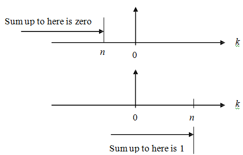 Unit step sequence, Assignment Help, Important discrete-time signals
