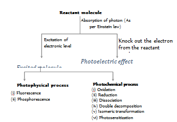 Photochemical reaction, Einstein's law, Assignment Help, Chemical Kinetics
