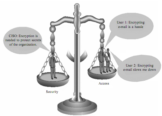 Balancing security and access-information security, Computer Network ...