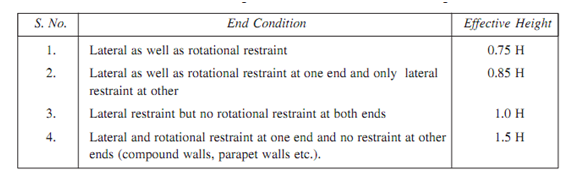 Walls, Civil Engineering, Assignment Help