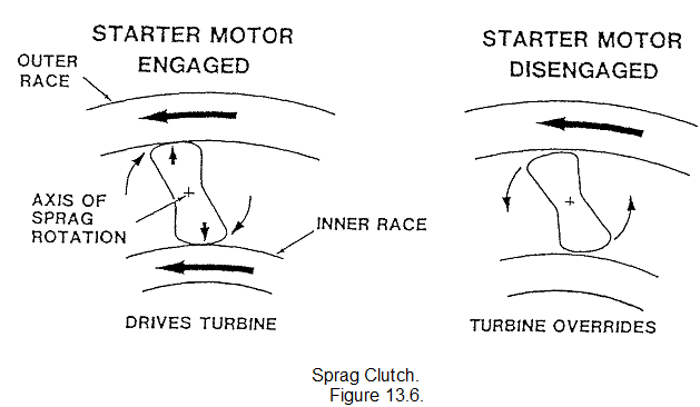 Sprag clutch - aircraft engine, Other Engineering