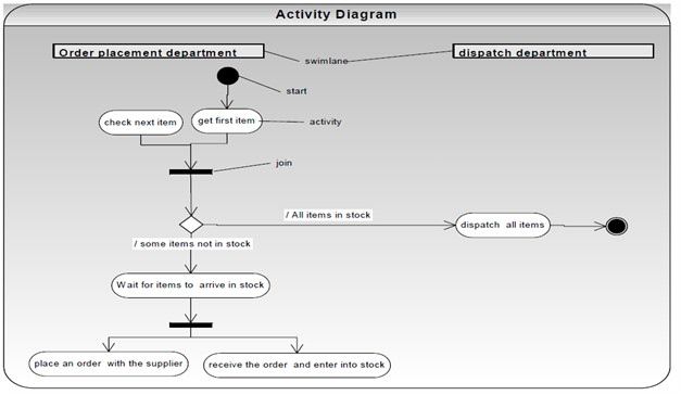 Activity diagram, The statechart diagrams and activity diagram are ...