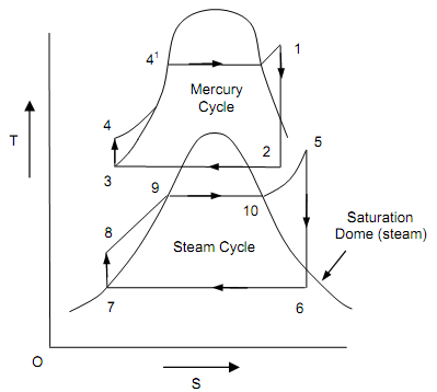 Binary Vapor Cycle, Vapor Power Cycles, Assignment Help