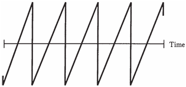 Sawtooth Waves, Alternating current, Assignment Help