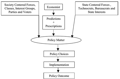 Explain about the stages model of policy outcome, Business Law and Ethics