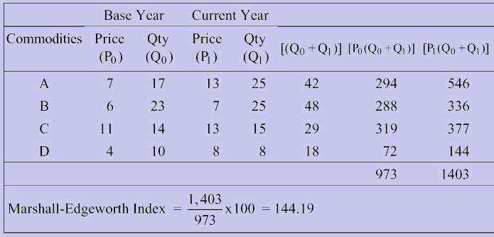 Marshall-edgeworth method, Financial Management