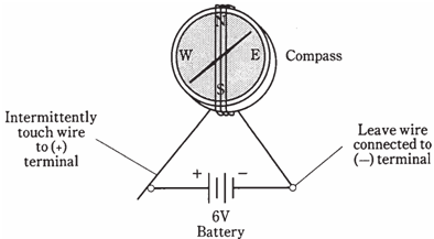 Electromagnetic Deflection, Measuring devices, Assignment Help